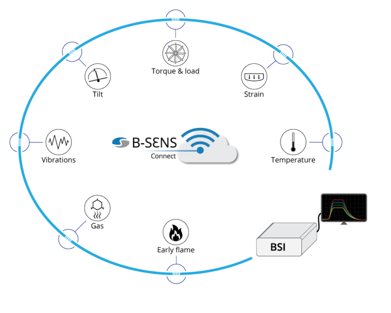 B-SENS – Creative sensing solutions